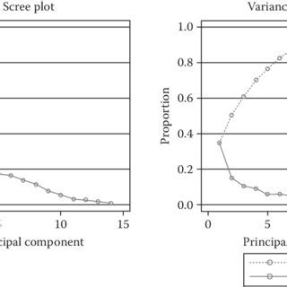 1 Scree Plot And Variance Explained In Principal Components Analysis PCA Download