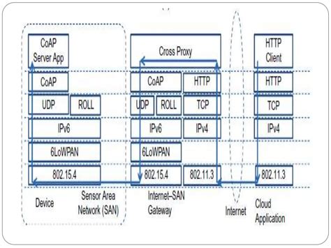 489594658 unit iii iot architecture pptx