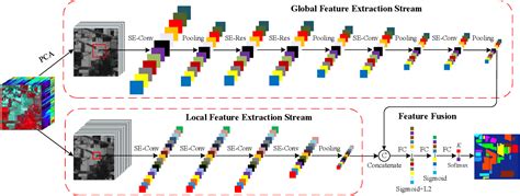 Figure 1 From Deep Feature Fusion Via Two Stream Convolutional Neural Network For Hyperspectral