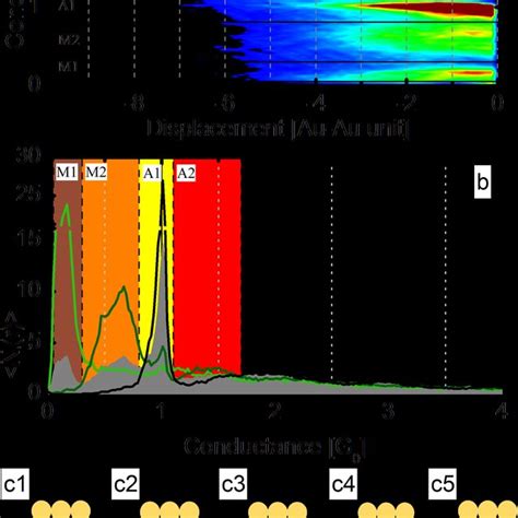 A Conditional Histograms For Selected Traces With Larger Than Average Download Scientific