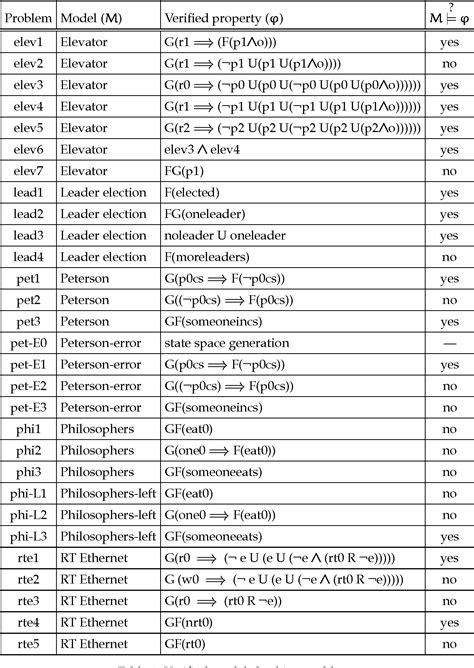 Table 1 From Distributed Memory Ltl Model Checking Based On Breadth