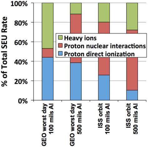 Predicted Contributions Of Proton Direct Ionization Proton Nuclear