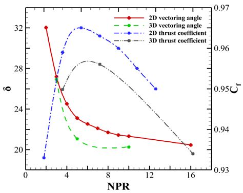 Techniques Of Fluidic Thrust Vectoring In Jet Engine Nozzles A Review