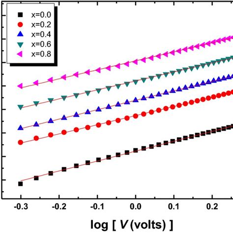 The Plots Of The Log I Against Logv For The Gese2−xsnxn Si Download Scientific Diagram