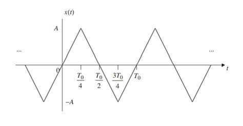 Solved Determine The Fourier Series Representation Of The Periodic 1 Answer Transtutors