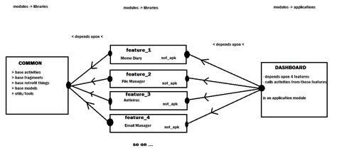 Android About Multiple Moduleslibrary With Activities In One
