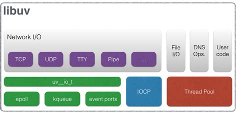 What Is Mean By Event Loop In Nodejs Javascript Event Loop Or Libuv Event Loop Stack Overflow