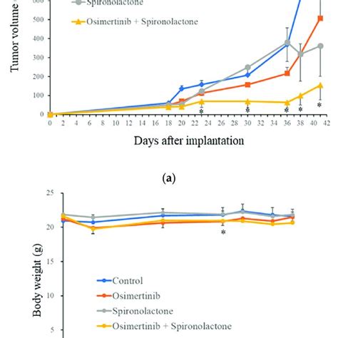 Spironolactone Selectively Induces Cell Death And Inhibits The Growth