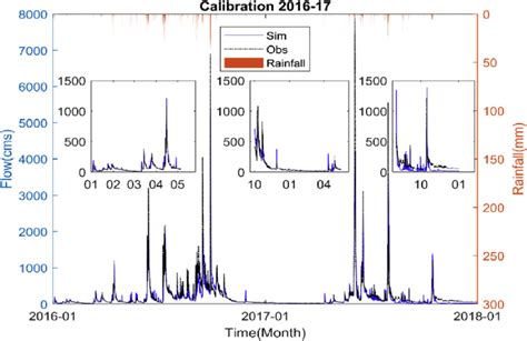 Comparison Of Simulated And Observed Hydrographs During Calibration