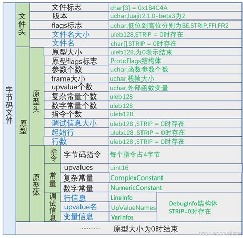 Luajit分析(三)luajit字节码文件格式luajit 字节码 Csdn博客 Luajit分析(三)luajit字节码文件格式luajit 字节码 Csdn博客