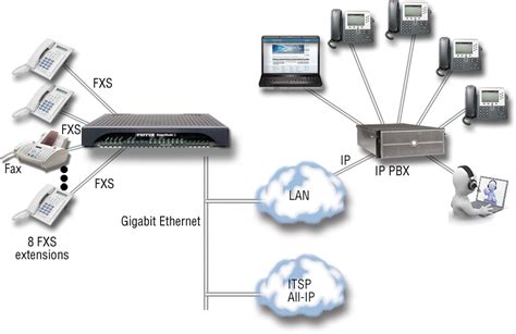Voip Gateways Sip Gateways And Voip Gateway Solutions Made In Usa