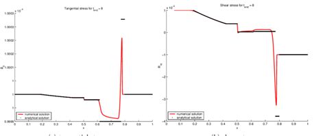 Pseudo 1 D Strong Shock Tube Test Case Download Scientific Diagram