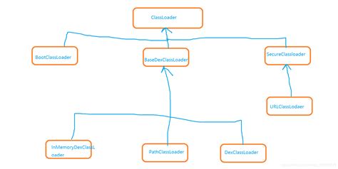 Android Java的classloader和android的classloader的区别android类加载和java有什么区别 Csdn博客