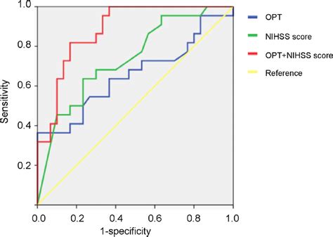 Ability Of A Combination Of Predictors To Distinguish Futile Recanalization Download