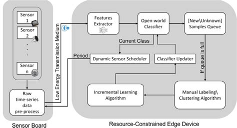 Poster Abstract Learning Based Sensor Scheduling For Event