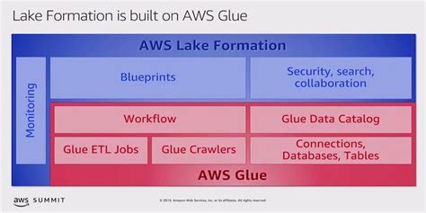 krishnarjun bathula blockchain postgresql aws redshift on linkedin serverless s3 db flow