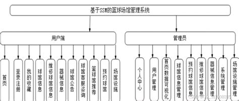 Nodejsvueexpress的篮球场馆预约与管理系统javapythonphp 计算机毕业设计 Csdn博客