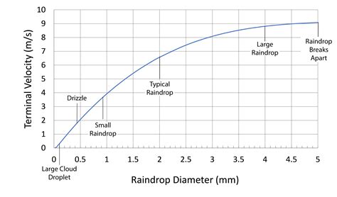 Solved 4if The Raindrop From 3 Exits The Cloud At A Hei