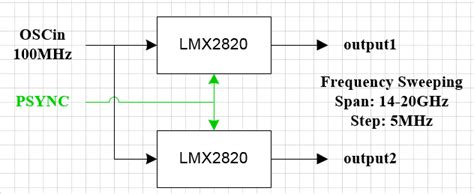 Lmx2820 Lmx2820 About Phase Synchronization Between Two Pll Clock