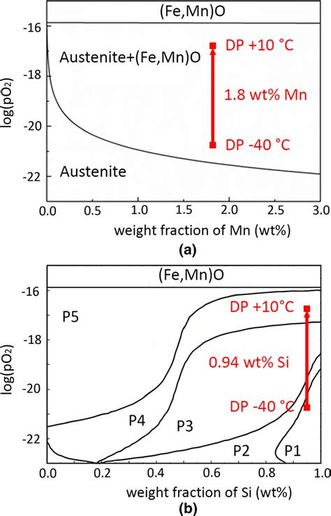 phase diagram computed with factsage [35] a fe mn binary alloys at