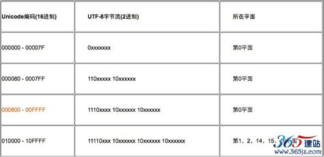 Unicode编码表 字符对照表 365建站网