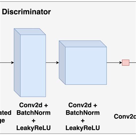 Dc Gan Discriminator Architecture Download Scientific Diagram
