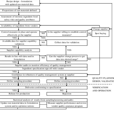 Links Between Product Development Formulation And Supplier Quality