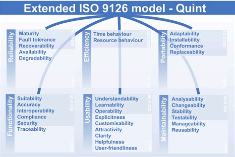Iso 9126 Iso 9126