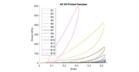 Stress Kpa Versus Strain Plot For All Printed Samples Including The Download Scientific