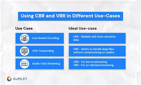 Cbr Vs Vbr A Comprehensive Comparison