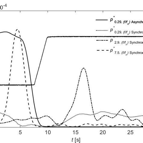 Synchronous And Asynchronous Modes Of The Frequencies In The Pressure Download Scientific