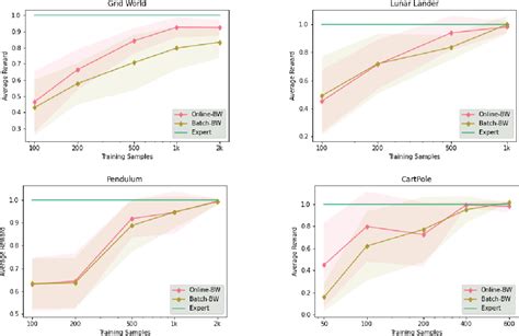 Online Baum Welch Algorithm For Hierarchical Imitation Learning