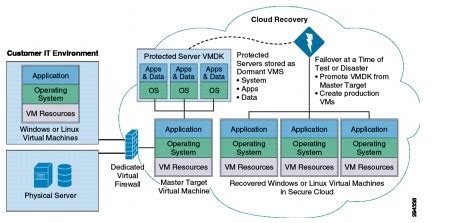 Disaster Recovery As A Service Overview Support Cisco