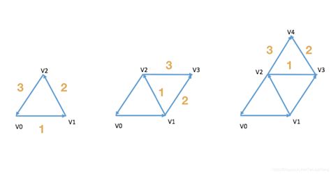 Opengl 图元、 正背面剔除、深度测试（四）opengl Line Strip Csdn博客