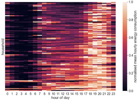 Mean Hourly Energy Consumption Per Household In The Sampled Dataset Download Scientific