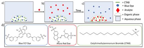 Two Phase Indicator Displacement Assay Fsu Office Of Research