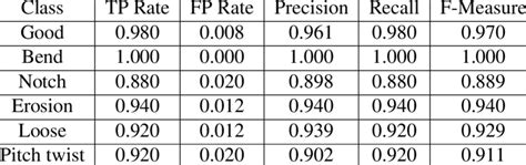 25 Classwise Accuracy For Classification Via Regression Histogram