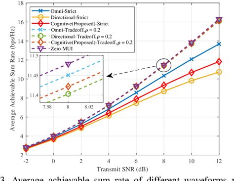 Figure 3 From Cognitive Waveform Design For Dual Functional Mimo Radar Communication Systems