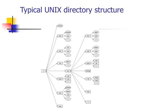 Ppt Module 20 The Unix System Powerpoint Presentation Free Download