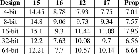 Power Comparison With Supply Voltage 5v For Different Adder Circuits Download Scientific