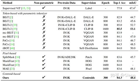 论文阅读 Mim Ccvit：基于 Patches 质心重建的 Mim 框架 知乎