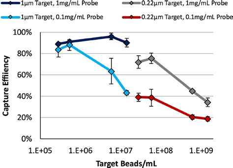 A Modular Microfluidic Device That Uses Magnetically Actuatable Microposts For Enhanced Magnetic