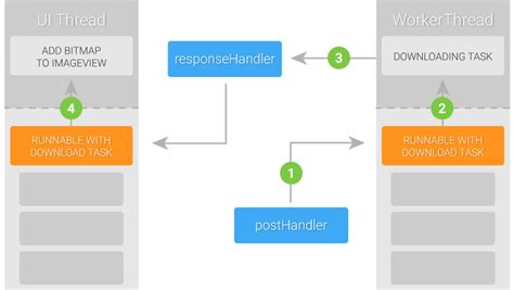 Practical Concurrency On Android With Hamer Envato Tuts