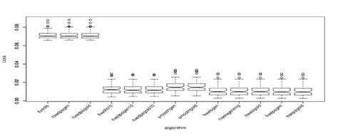 Boxplots Of Squared Error Losses For The Expsum Function Simulation