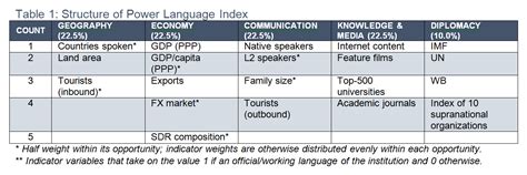 These Are The Most Powerful Languages In The World World Economic Forum