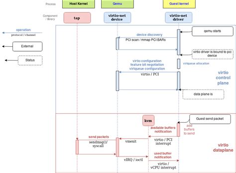 deep dive virtio networking and vhost net 花の様に