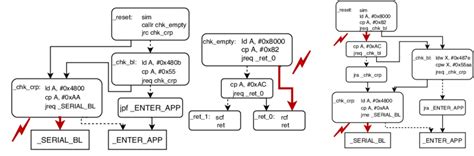 control flow diagrams of the stm8l and stm8a bootloaders jumps are