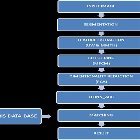 Figure1 Architecture Of Our Proposed Iris Recognition System Download Scientific Diagram