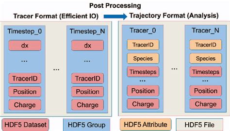 figure 2 from efficient particle tracing for scalable kinetic plasma