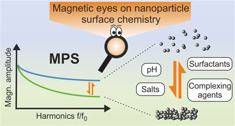Magnetic Particle Spectroscopy Offers New Eyes For Surface Chemistry